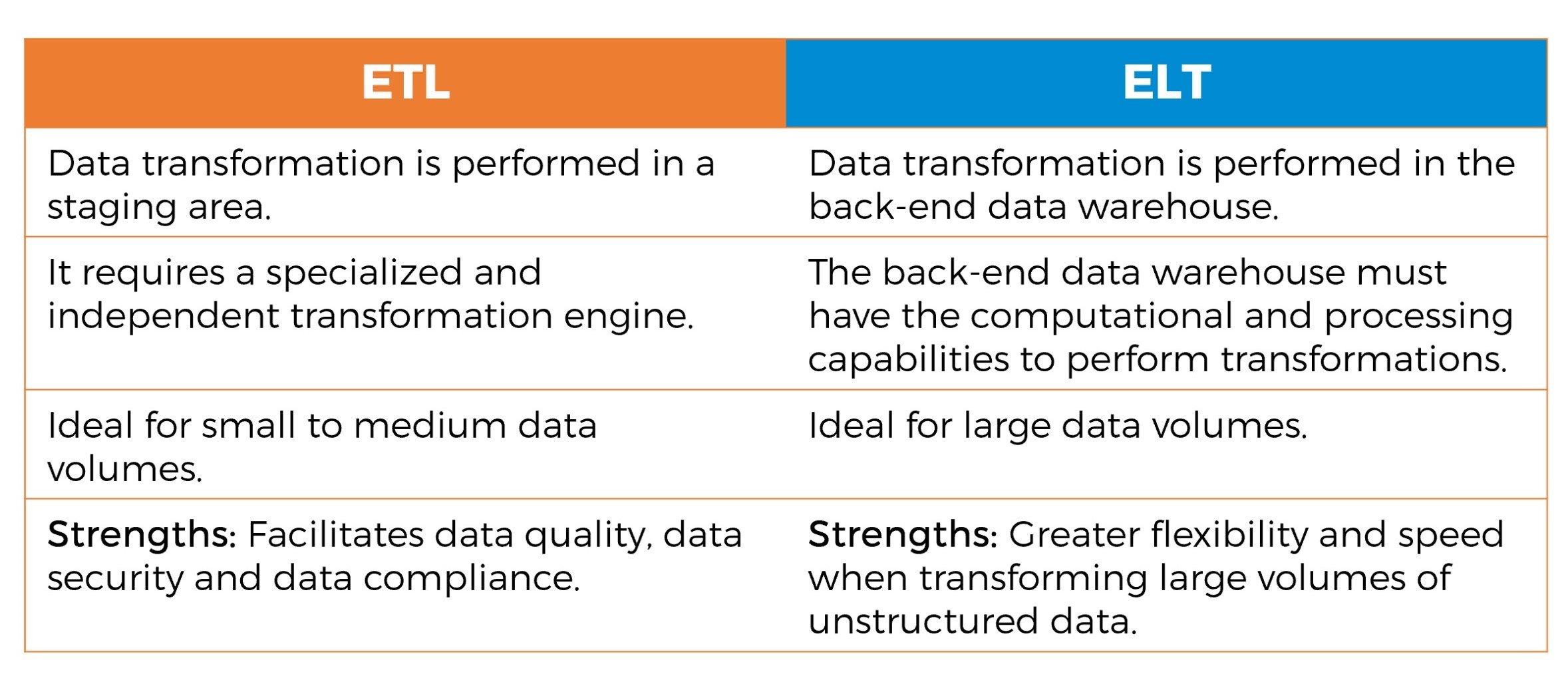 What Is ELT and How Is It Different From ETL?